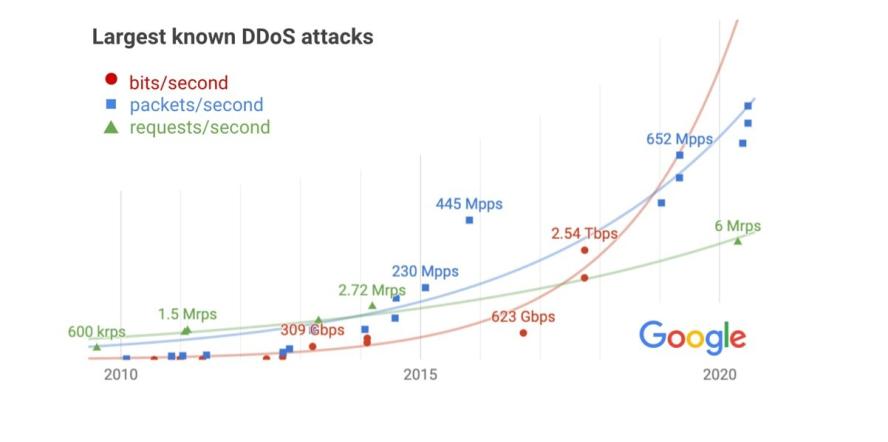 How to Stop a DDOS Attack