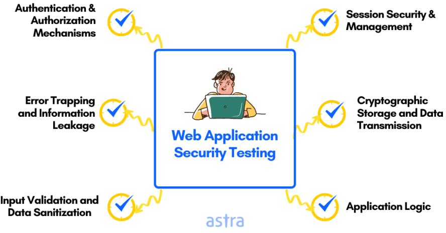 6 Ways to Test the UI Of a Website