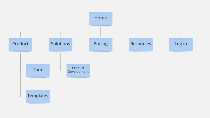 What Is a Sitemap and How to Create One